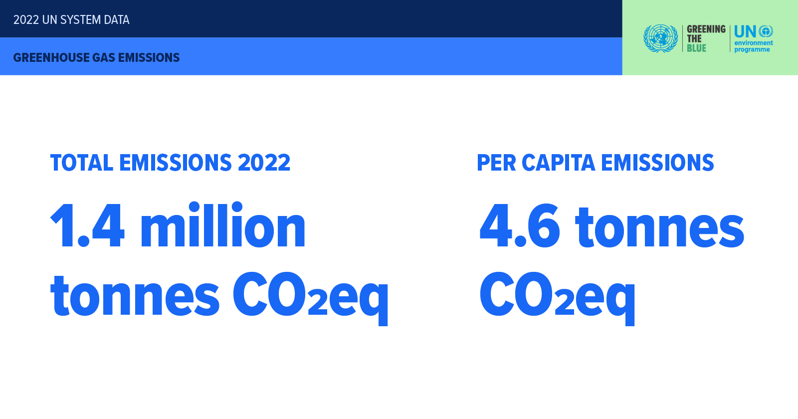 UN Greening the Blue Report 2023 - UNICC